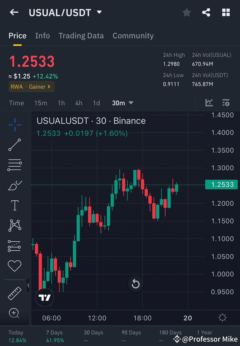$USUAL /USDT Gaining Momentum – Seize the Opportunity! 🔥 | Professor Mike on Binance Square
