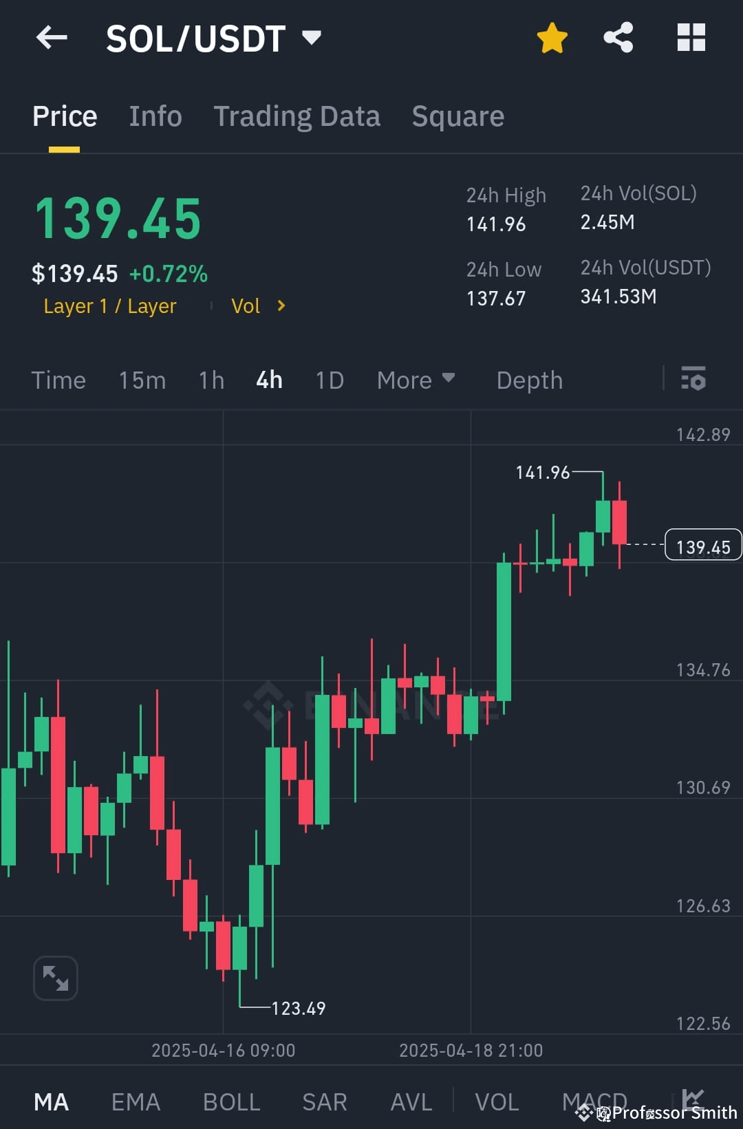 $SOL /USDT BULLISH MOMENTUM BUILDING – NEXT LEG UP INCOMING! | Professor Smith on Binance Square