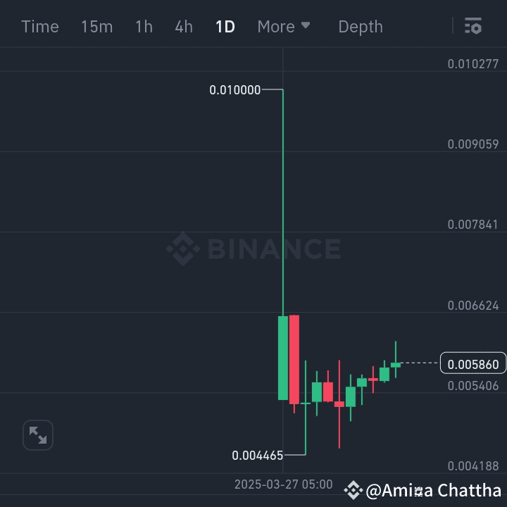 $BANANA /USDT 1D chart analysis 🫠current price: 0.005860 | Amina Chattha on Binance Square