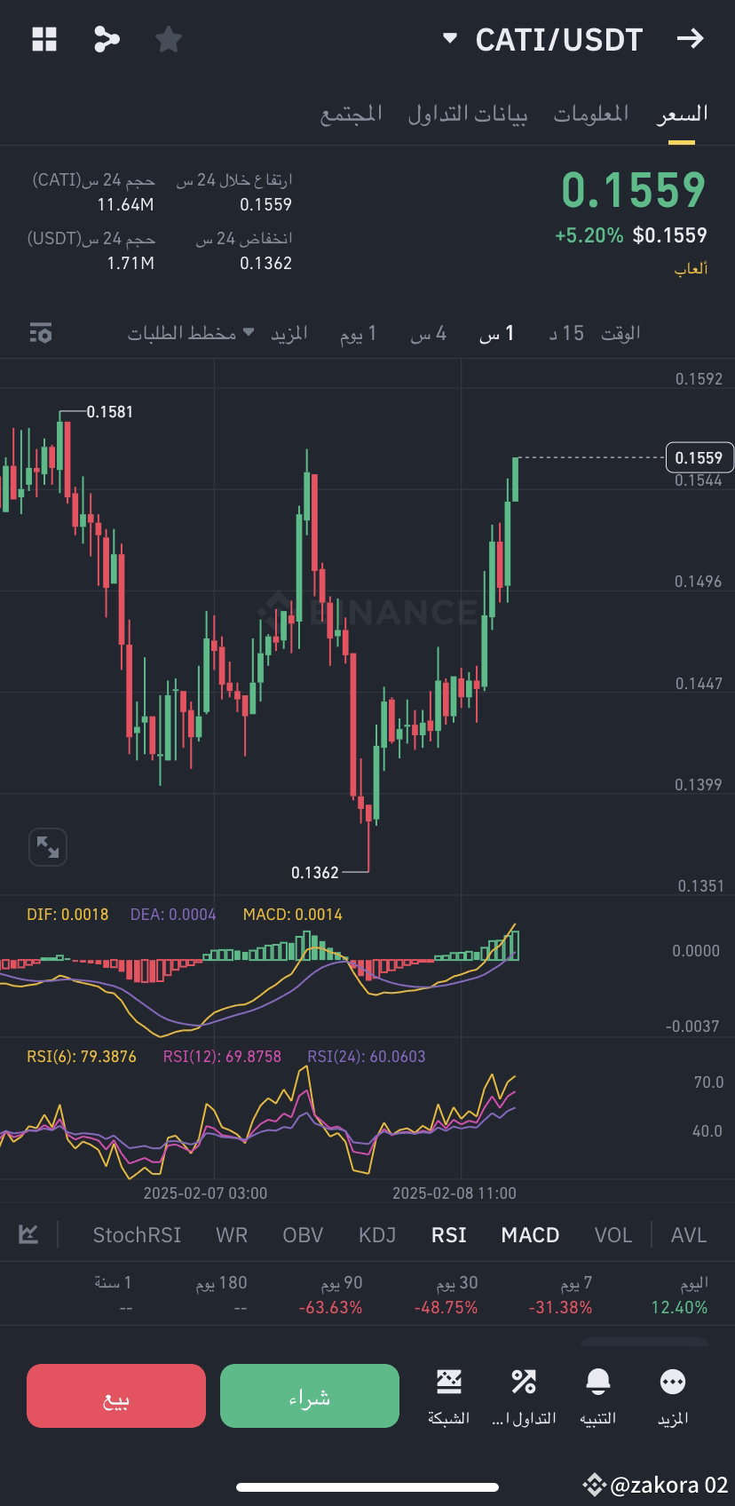 Coin $CATI reaches good levels 🚀 | zakora 02 on Binance Square