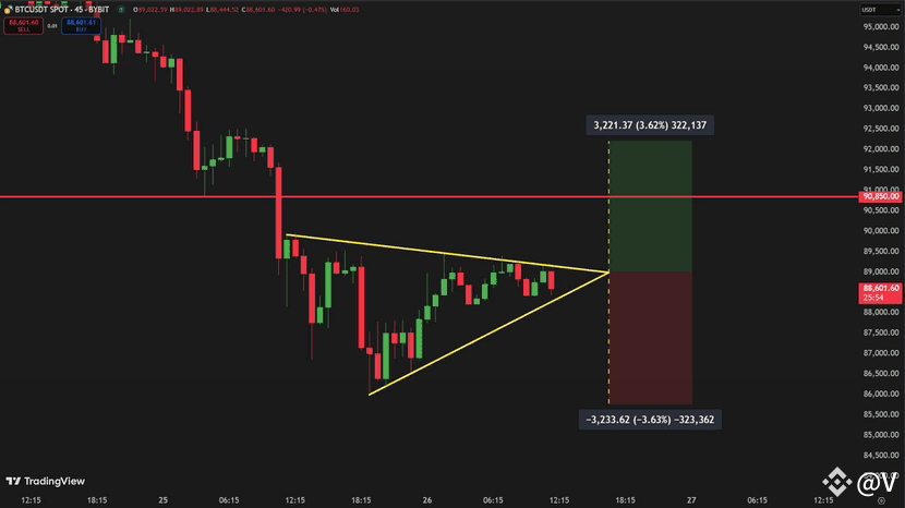 $BTC is forming this symmetrical triangle on smaller timefra | V on ...