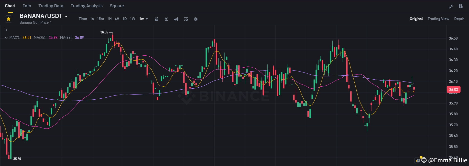 $BANANA Entry and Trading Targets for BANANA/USDT 📈 Sug | Emma Billie on Binance Square