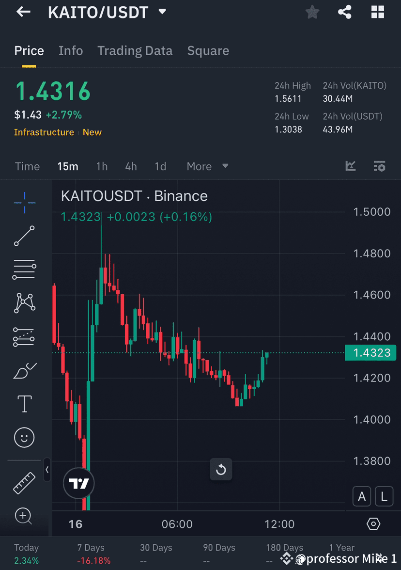 $KAITO /USDT – Bullish Momentum Building! 🔥💯 $KAITO is sh | Professor Mike Official on Binance ...