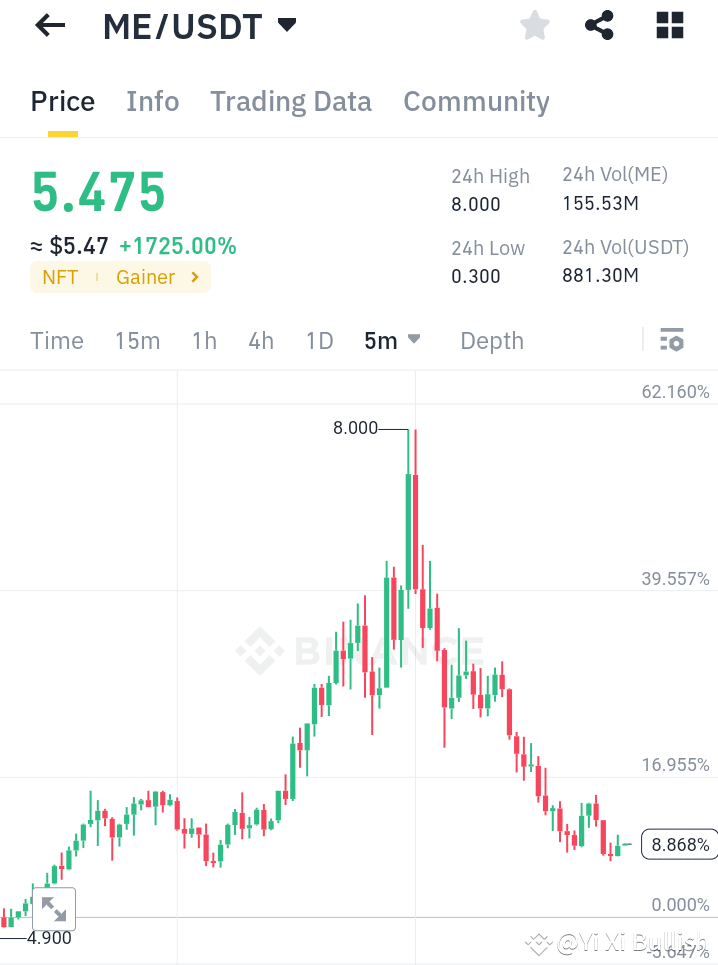 $ME /USDT Technical Analysis & Trade Signals Current Marke | Yi Xi Bullish on Binance Square