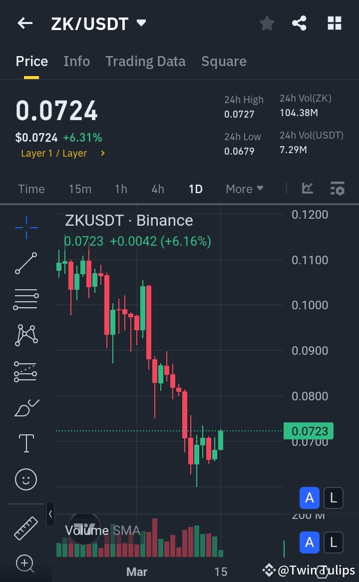$ZK /USDT is showing some solid movement with a +6.31% pump | Twin Tulips on Binance Square