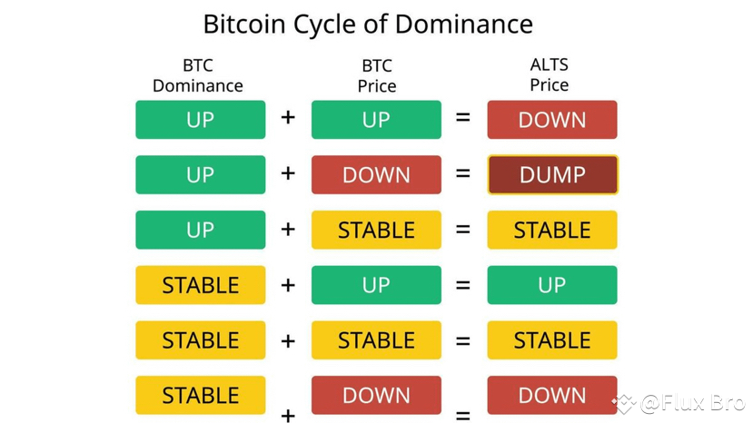 🚀 Bitcoin Dominance Cycle Guide 🚀( You will go crazy after knowing the ...