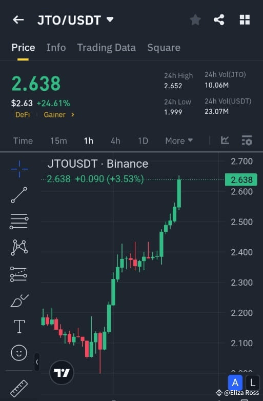 🚀 $JTO /USDT – Bullish Momentum Alert! 🚀 🔥 Jito ($JTO ) | Eliza Ross on Binance Square