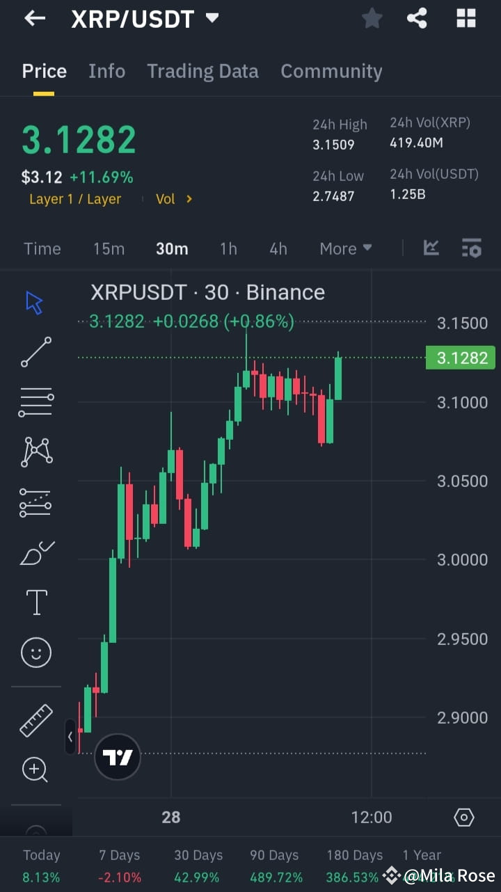 $XRP /USDT Showing Strong Bull Run Move 💯 🔥 📈 Ready to | Mila Rose on Binance Square