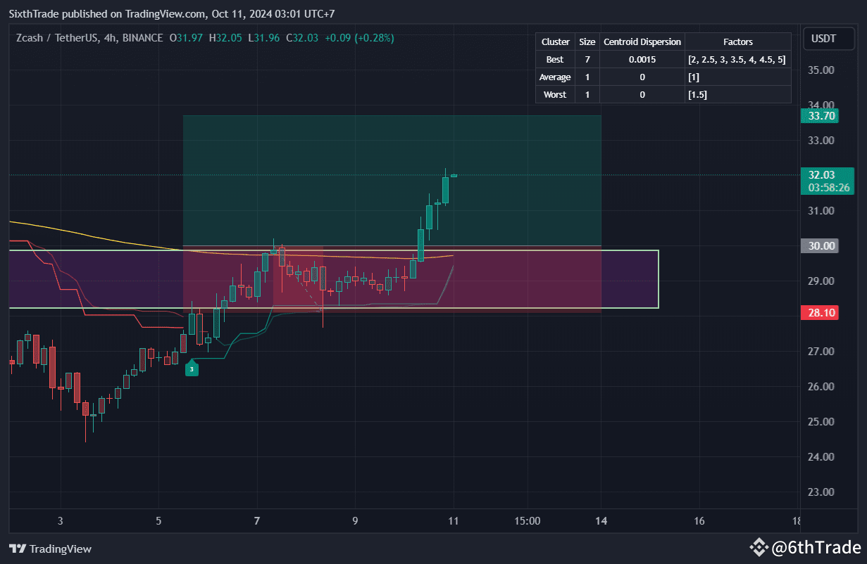 ZEC/USDT: Capturing a 1:2Risk-to-Reward Trading Opportunity | 6thTrade on Binance Square