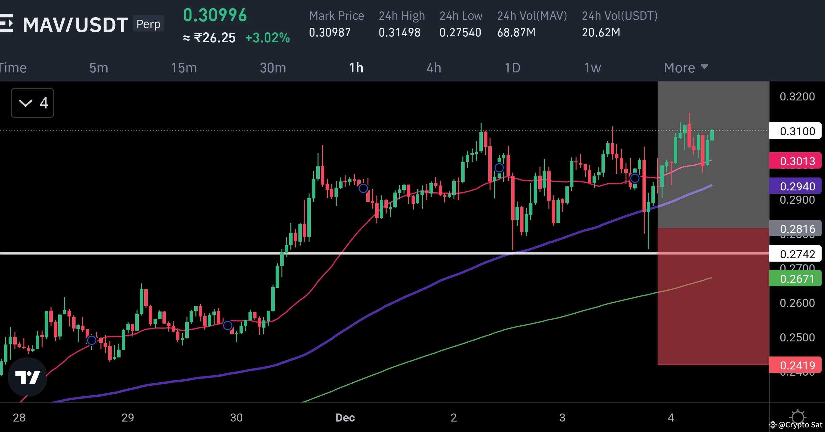 $MAV achieved only 2 targets🧐 A big rally soon 🤑 | Crypto Sat on ...