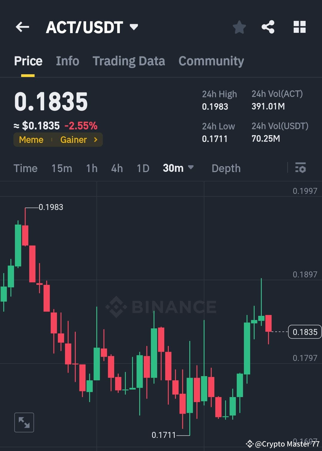 $ACT 📉 ACT/USDT Technical Analysis - Key Levels & Target | Crypto Master 77 on Binance Square