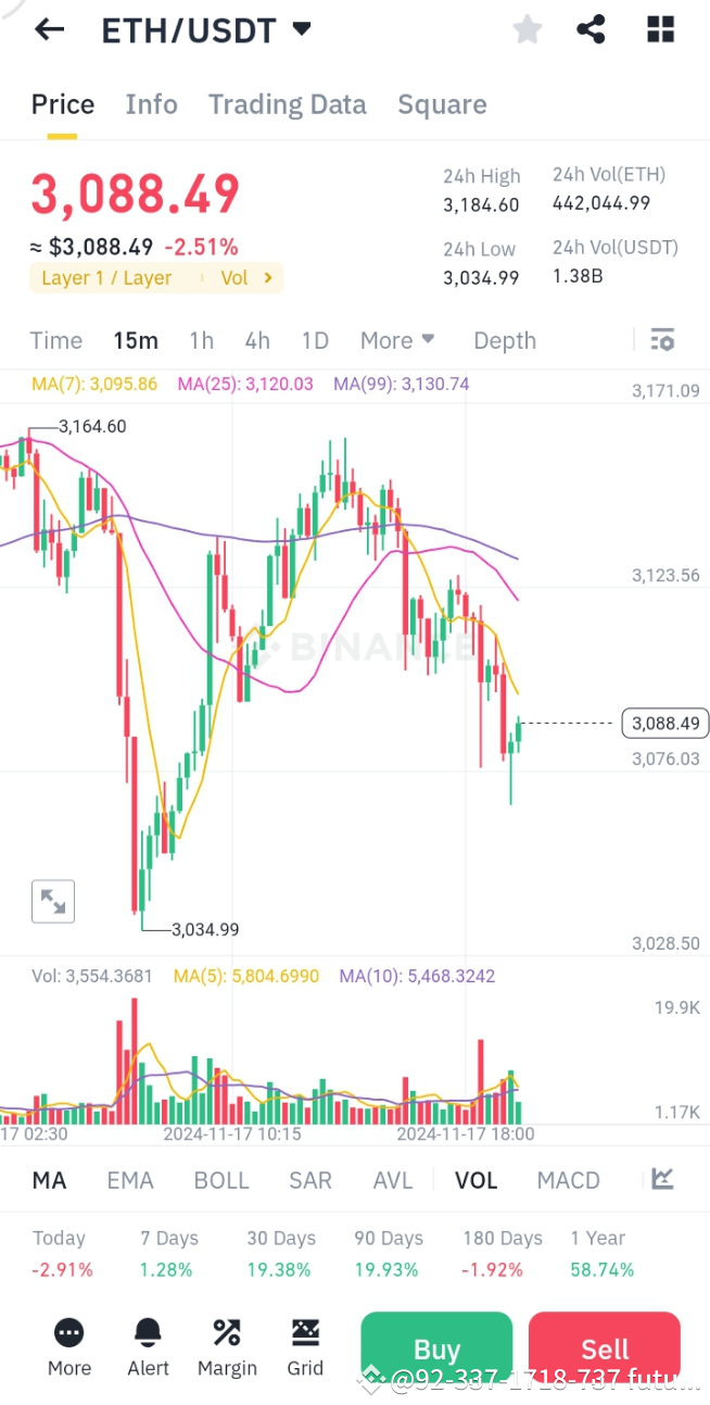 💰ETH USDT long buy ⏳Leverage X 20 ️TP :3,160.55 ️stop l | 92-337-1718-737 future on Binance Square
