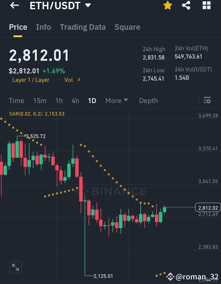 ETH/USDT Trading Signal $ETH is trading at $2,812.01, up + | roman_32 on Binance Square
