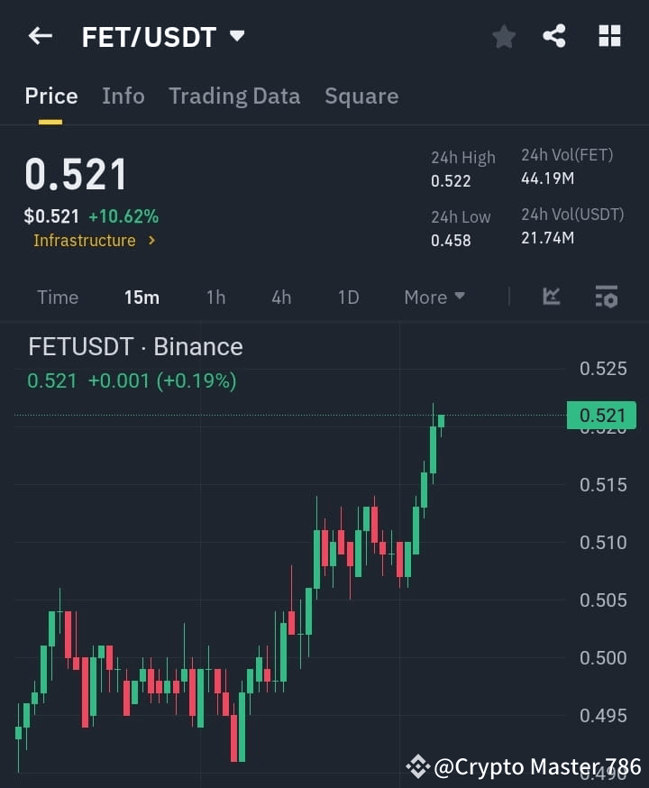 $FET /USDT – BREAKOUT IN MOTION! 🚀🔥 Current Price: $0.521 | Crypto Master 786 on Binance Square