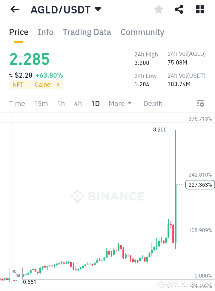 $AGLD /USDT: Technical Analysis & 3 Key Targets! 🎯 AGLD h | Yi Xi Bullish on Binance Square