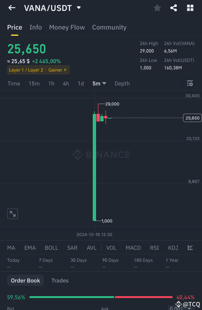 VANA/USDT Analysis Key Observations: 1. Current Price: 25 | TCQ on Binance Square