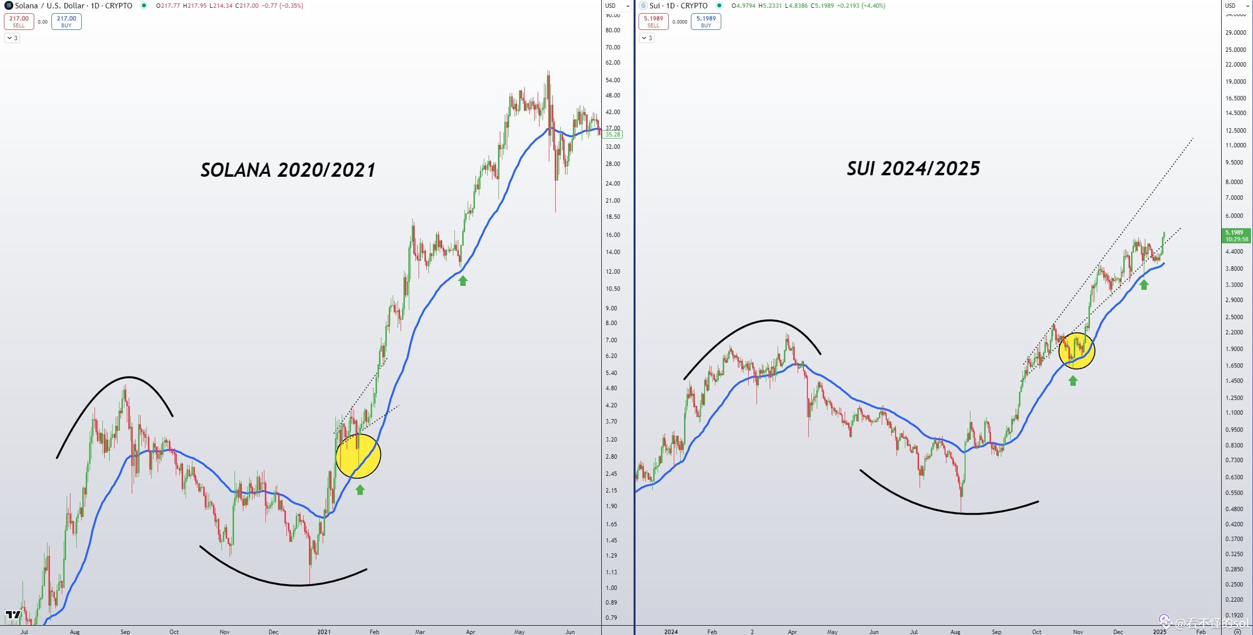 $SUI 2025 vs. $SOL 2021. Having played SOL for a few years, | 看不懂的sol ...