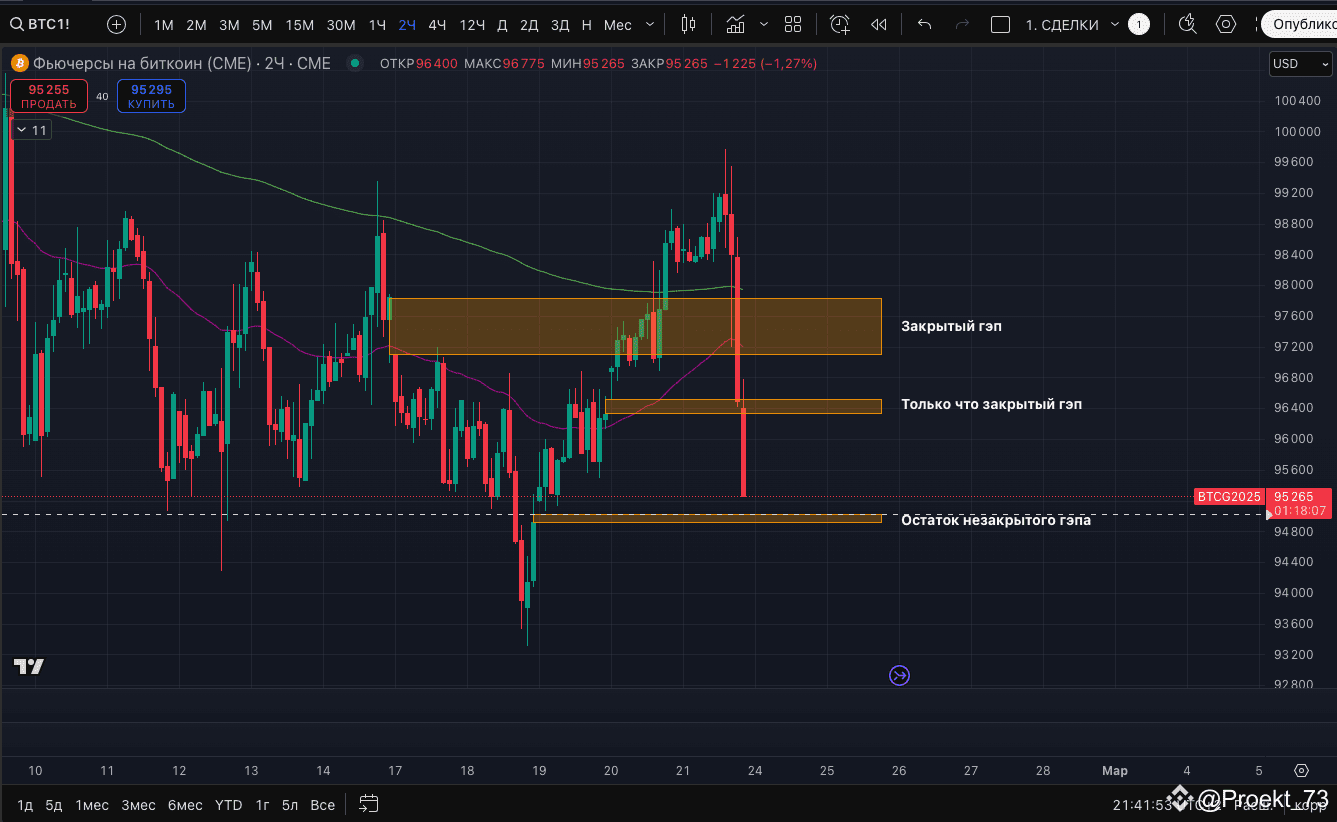 While the market is correcting and BTC is pulling to close t | Proekt_73 on Binance Square