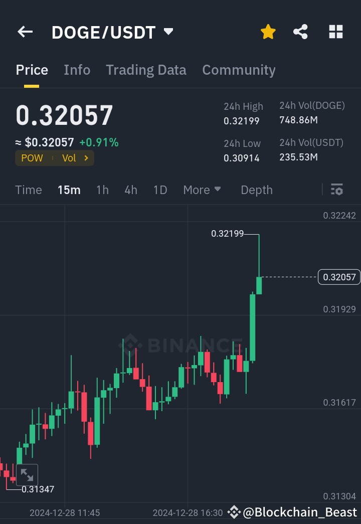$DOGE 📊 DOGE /USDT Analysis - Price at 0.32057 🚀 The D | Blockchain_Beast on Binance Square
