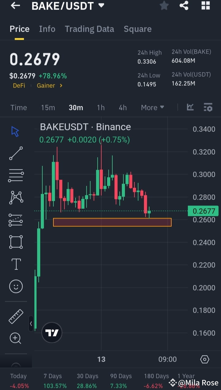 $BAKE /USDT Technical Analysis & Trade Signal💯🔥 Current | Mila Rose on Binance Square