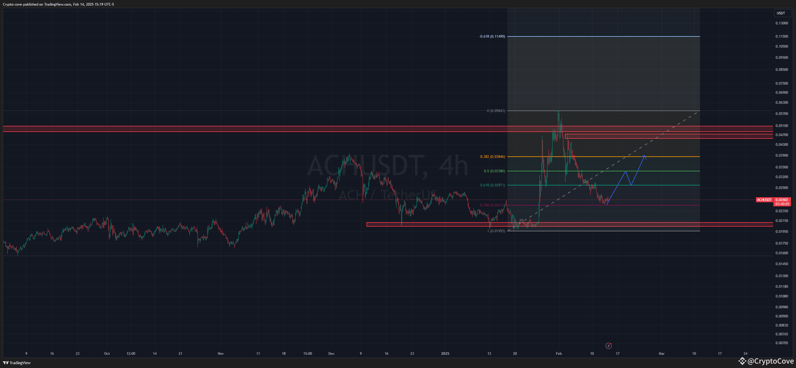 #ACH/USDT Coin future trade $ACH CLICK HERE IF YOU WANT T | CryptoCove ...