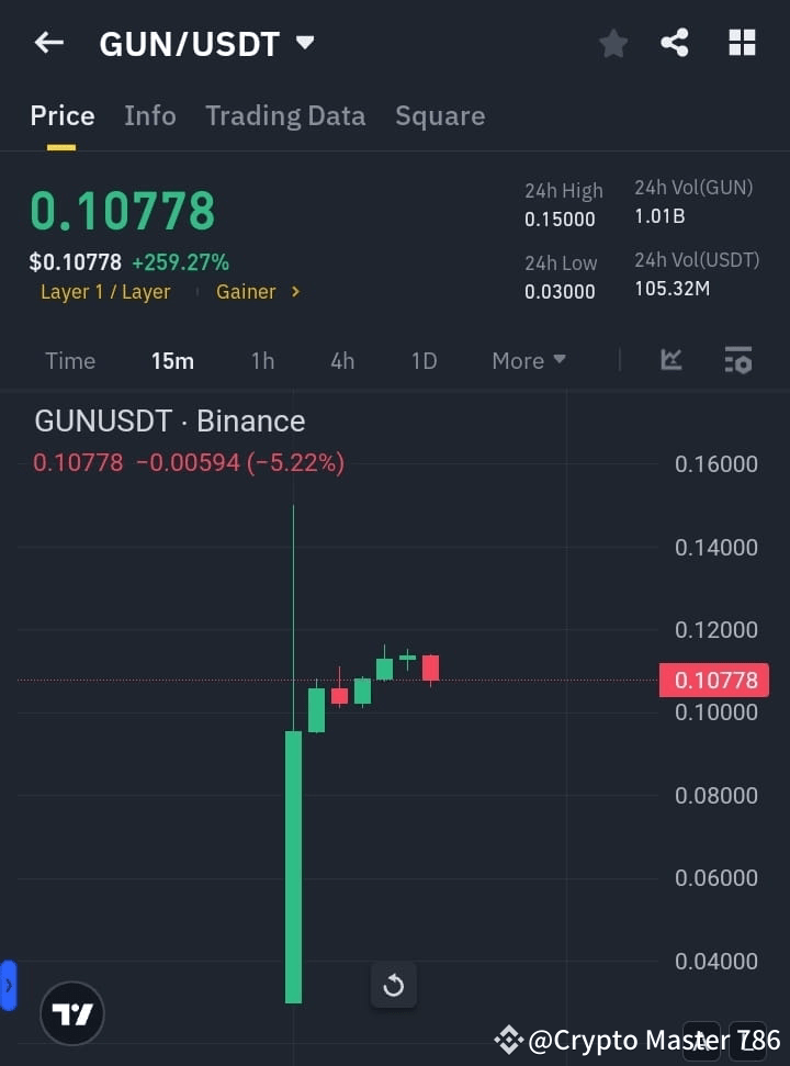 $GUN /USDT – Massive Pump, But Is It Topping Out? Current Pr | Crypto Master 786 on Binance Square