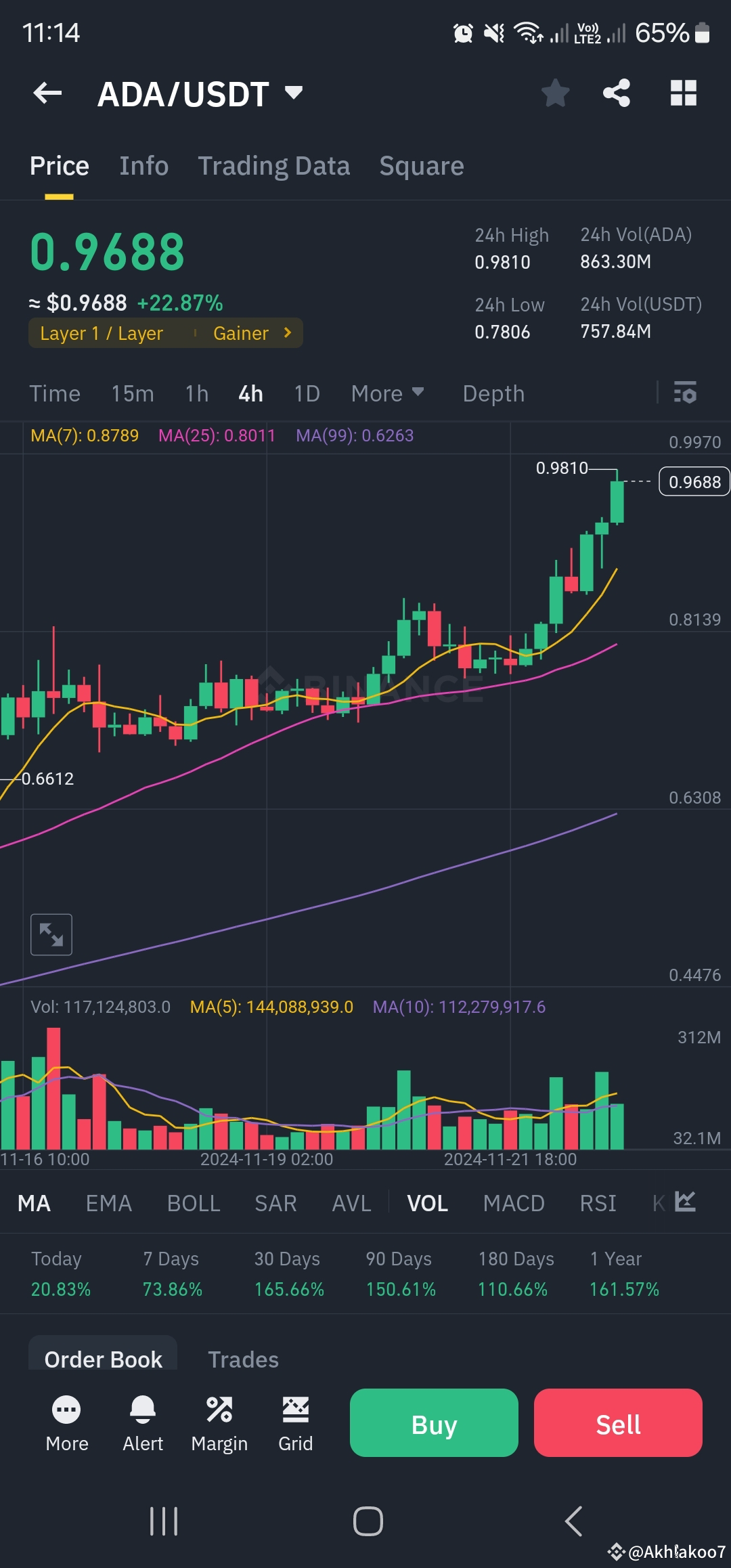 ada 1$ any moment. $ADA | Akhlakoo7 on Binance Square