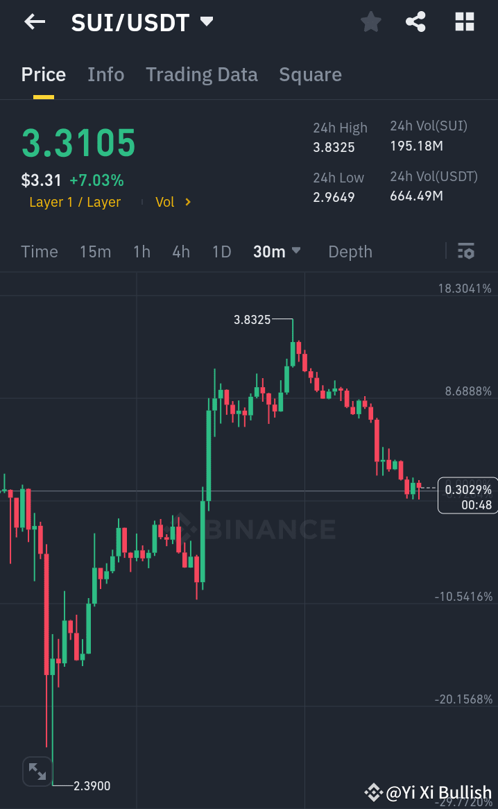 $SUI /USDT Technical Analysis & Trade Signal: Bullish Moment | Yi Xi Bullish on Binance Square