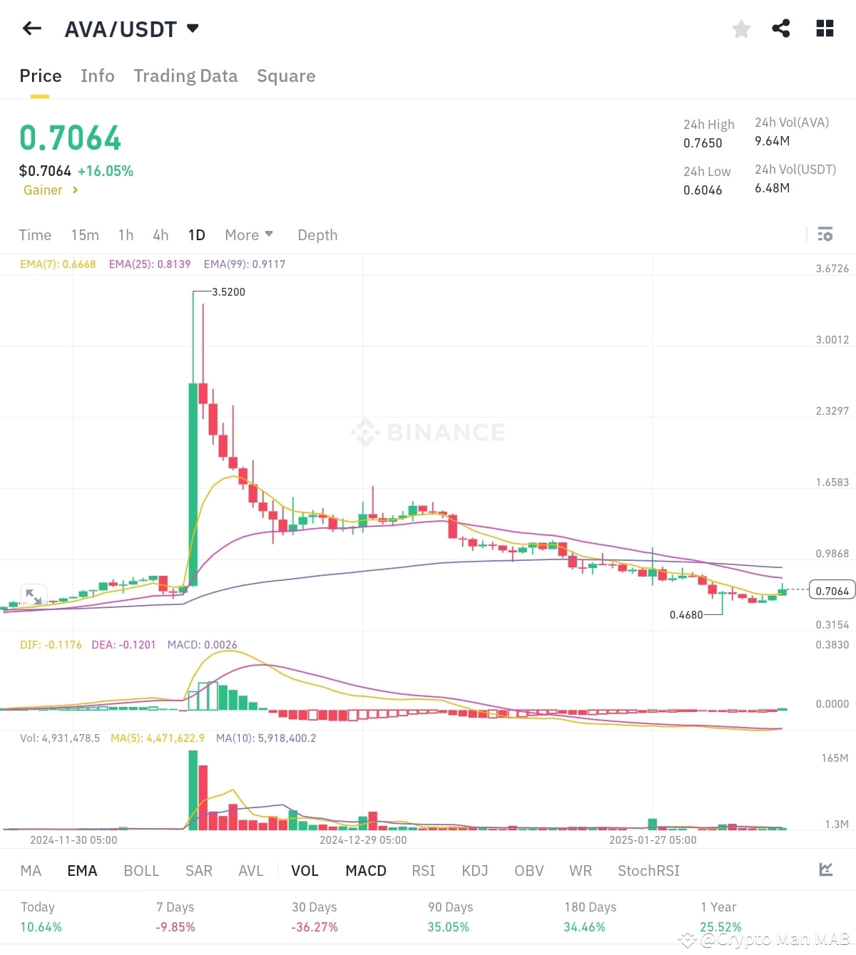 🚀 $AVA /USDT: Breakout Confirmed – Explosive Growth! 📈 Cu | Crypto Man MAB on Binance Square