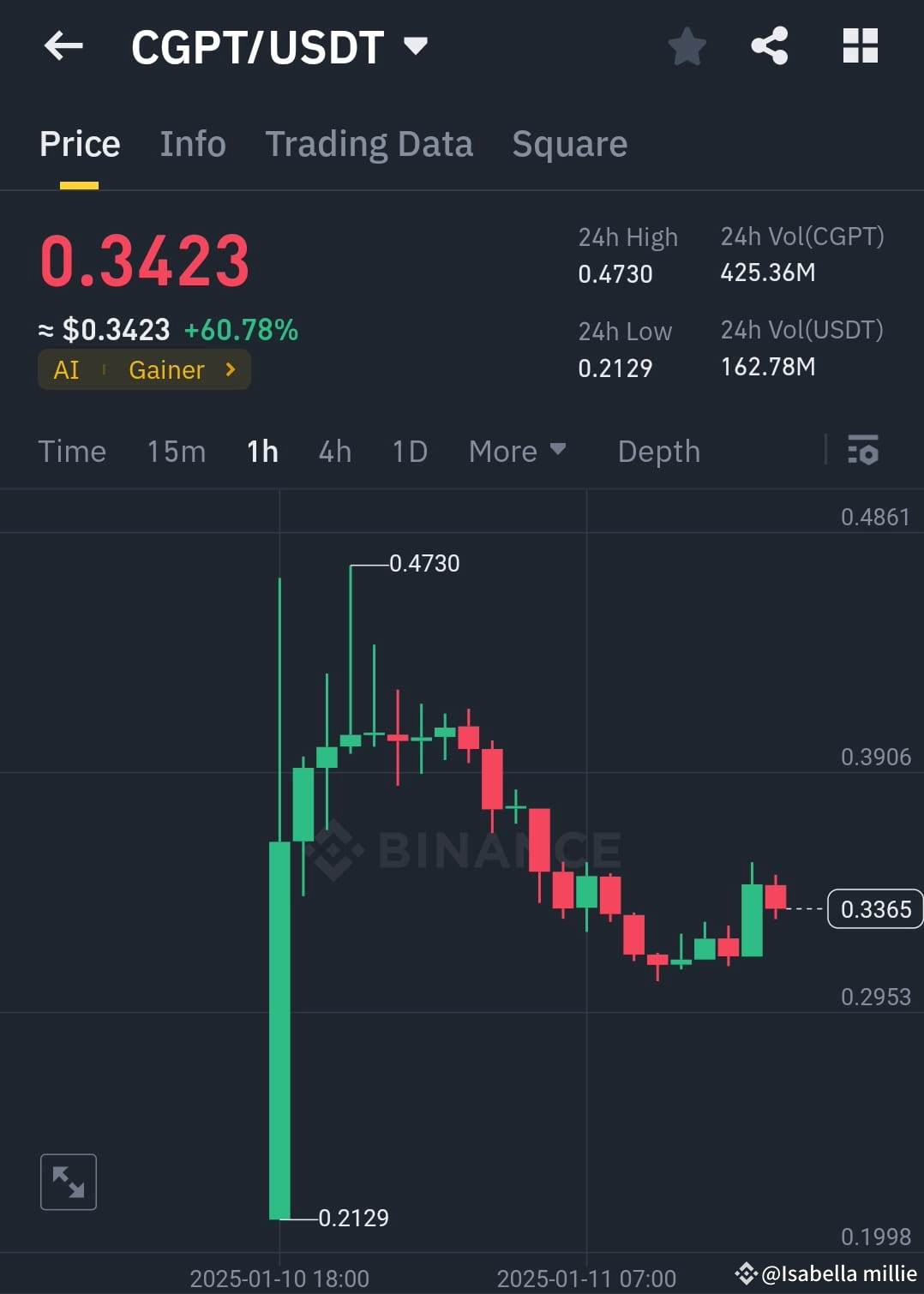 $CGPT /USDT Trading Signal – Volatility Brings Opportunity! | C Queen on Binance Square