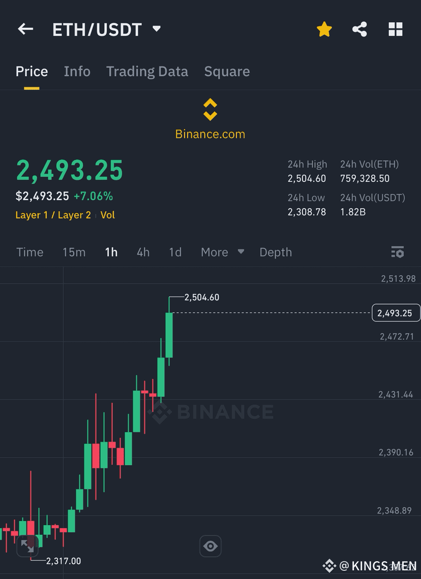 #Market_Update #altsesaon $ETH is leading Alt-season… Eth | KINGS MEN ...