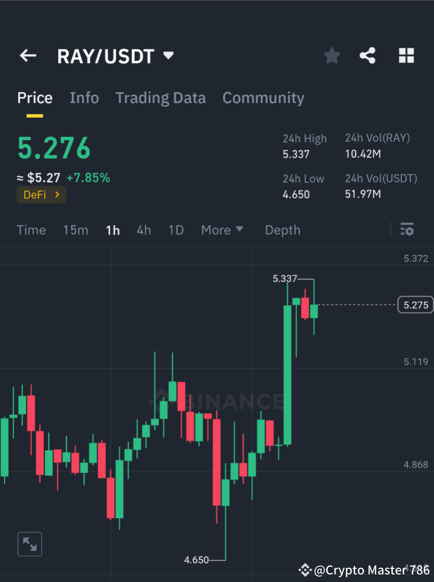 $RAY 🌞 RAY/USDT Technical Analysis: Shining Bright for th | Crypto Master 786 on Binance Square