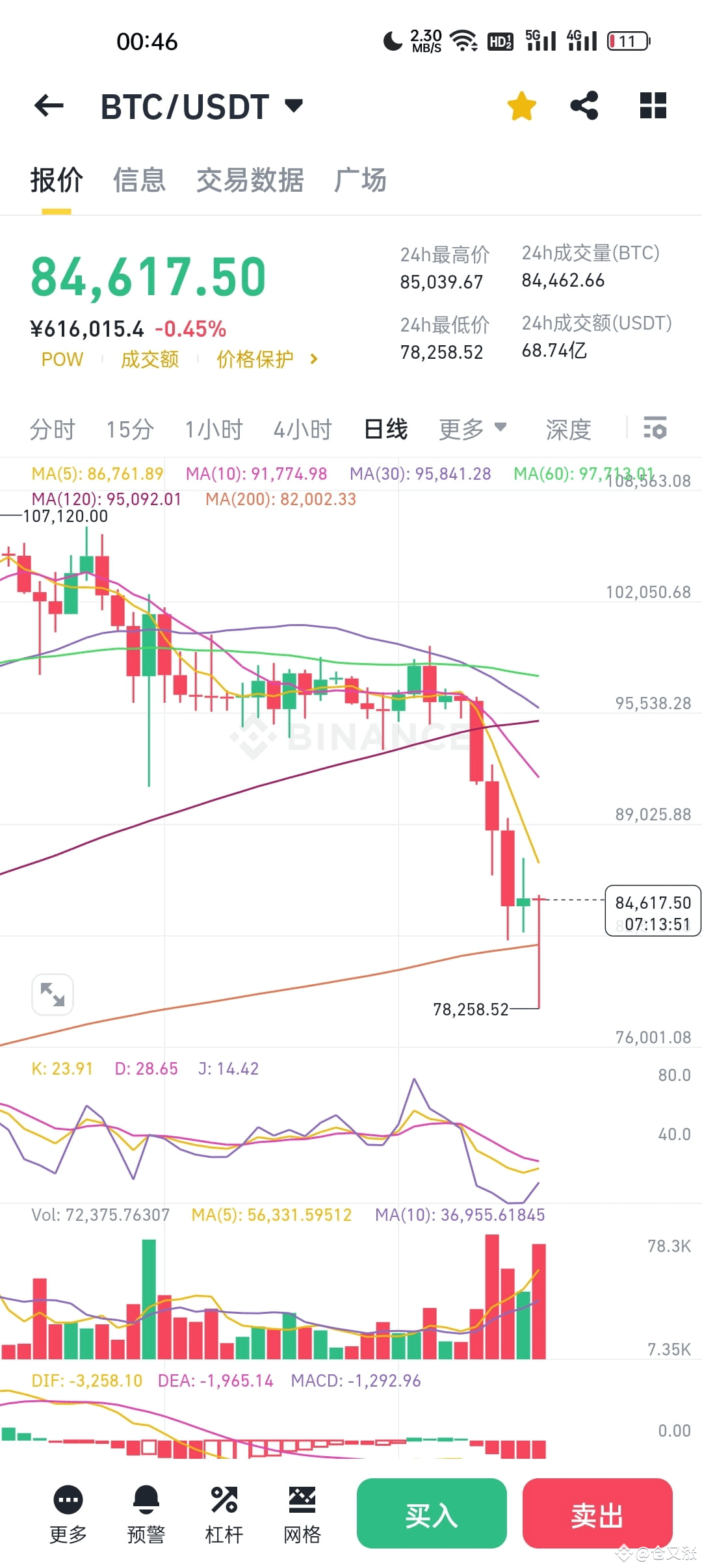 $BTC Look, I said this afternoon that extremes will lead to | 仓又涨 on ...
