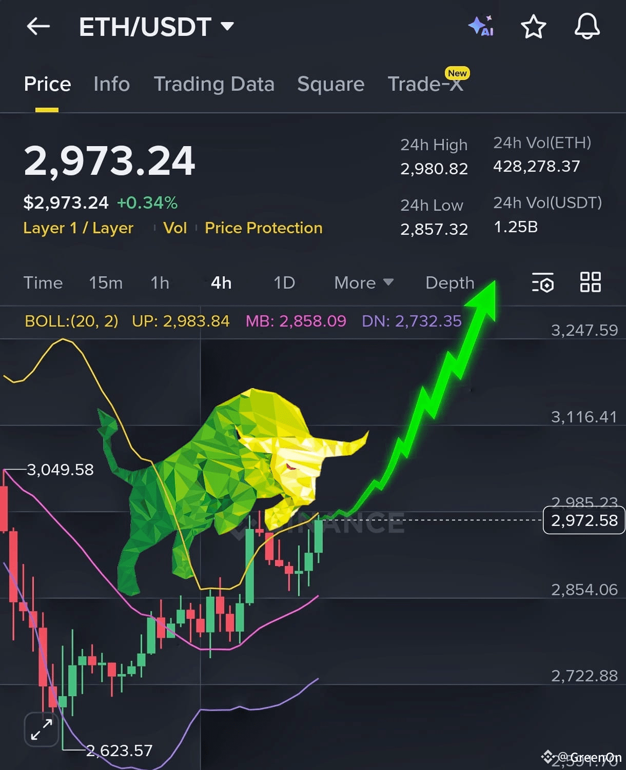 Guys believe me or not, $ETH in bull position ! Minimum | GreenOn on ...