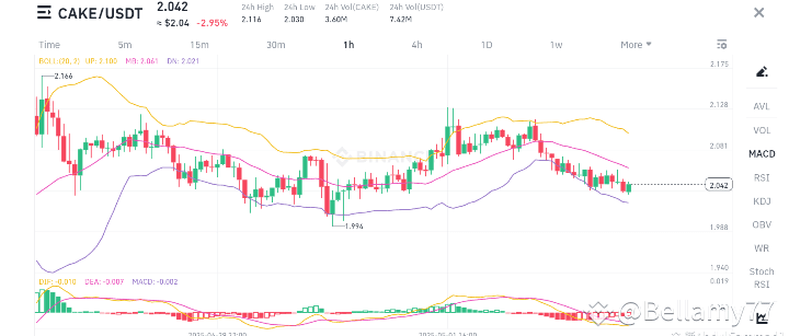 $CAKE /USDT Showing Sideways Movement with Bearish Momentum | Bellamy77 on Binance Square