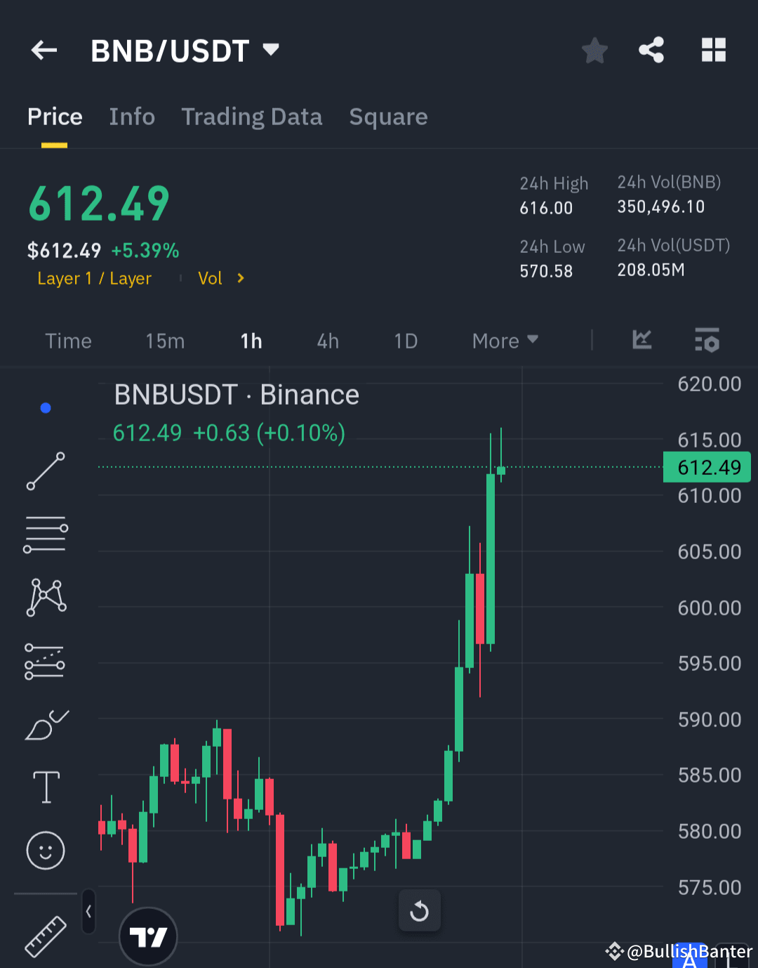 🚨 $BNB /USDT SOARING TO NEW HEIGHTS! 🚨 Congratulations to | BullishBanter on Binance Square