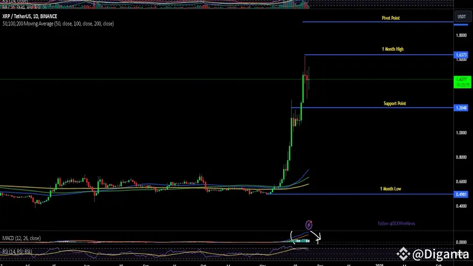 XRP: A Bullish Surge Fueled by Whale Accumulation and Positive Sentiment | Diganta on Binance Square