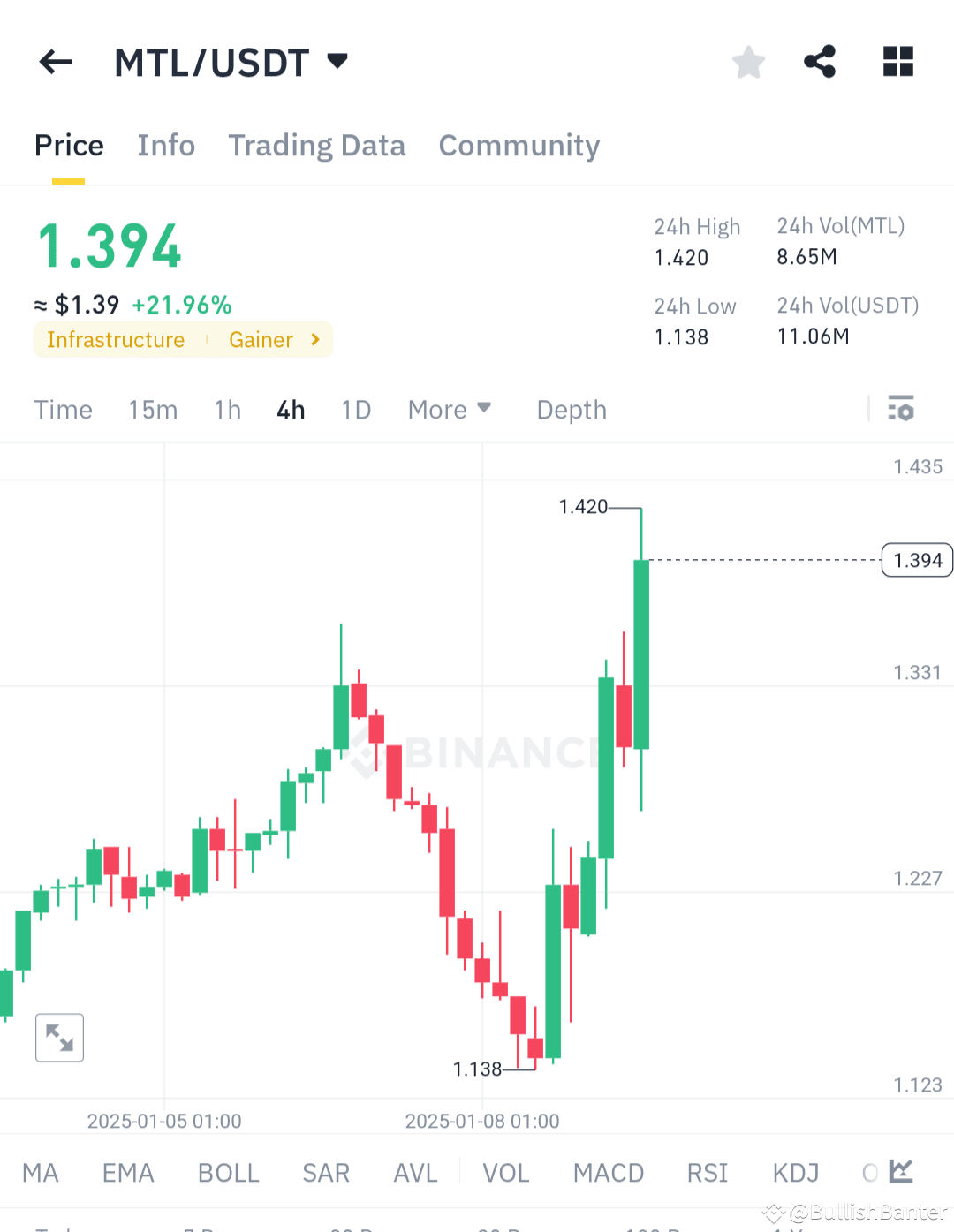 $MTL /USDT: Bullish Momentum Building – Don’t Miss the Move | BullishBanter on Binance Square