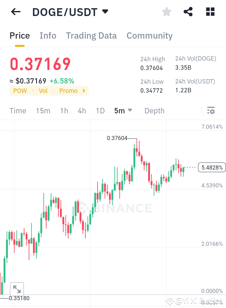 $DOGE /USDT Technical Analysis: 🚀 DOGE has shown an impre | Yi Xi Bullish on Binance Square