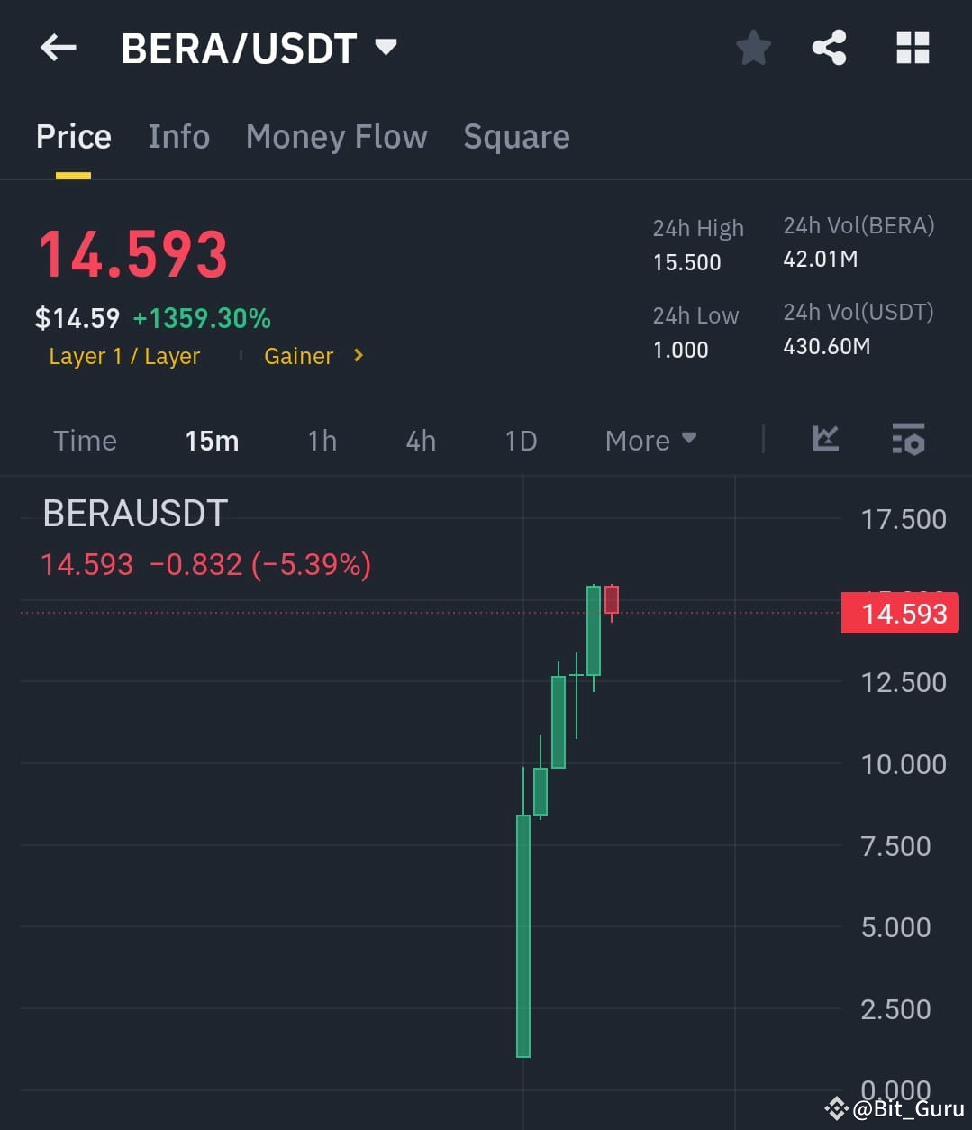 🚀 $BERA /USDT - Massive Debut on Binance! 🚀 The newly la | Bit_Guru on Binance Square