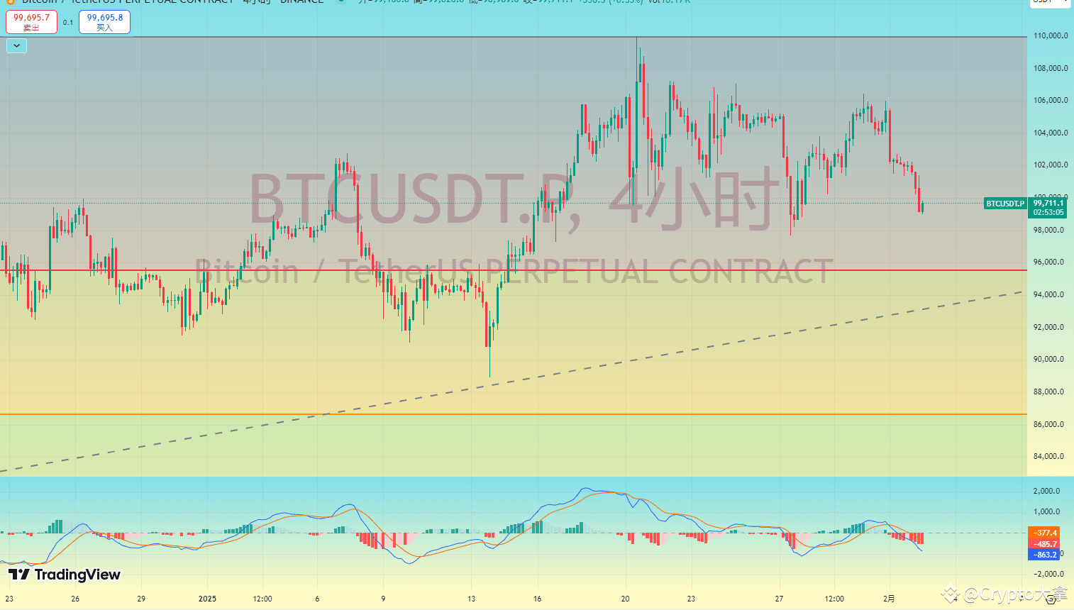 #比特币四年周期将改变？ BTC Market Analysis The recent trend of Bitco | Crypto大拿 on Binance Square