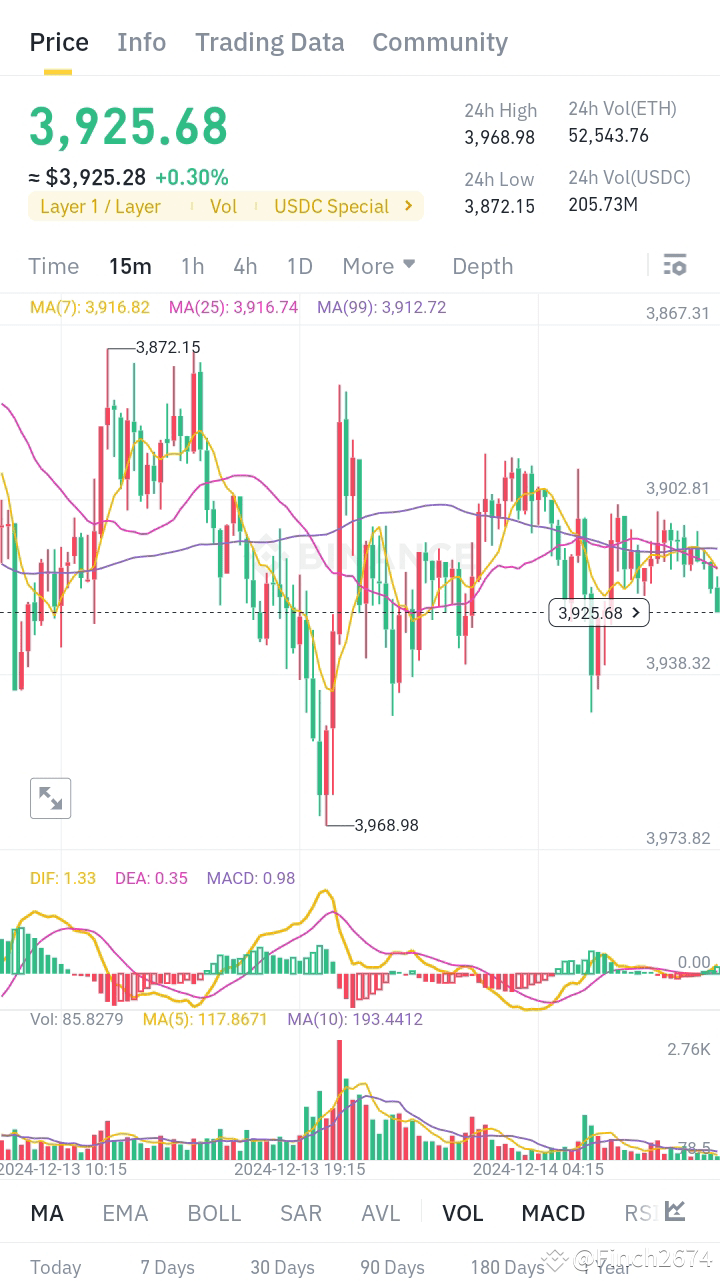 $ETH ETH is on the move! With every new update, Ethereum pus ...