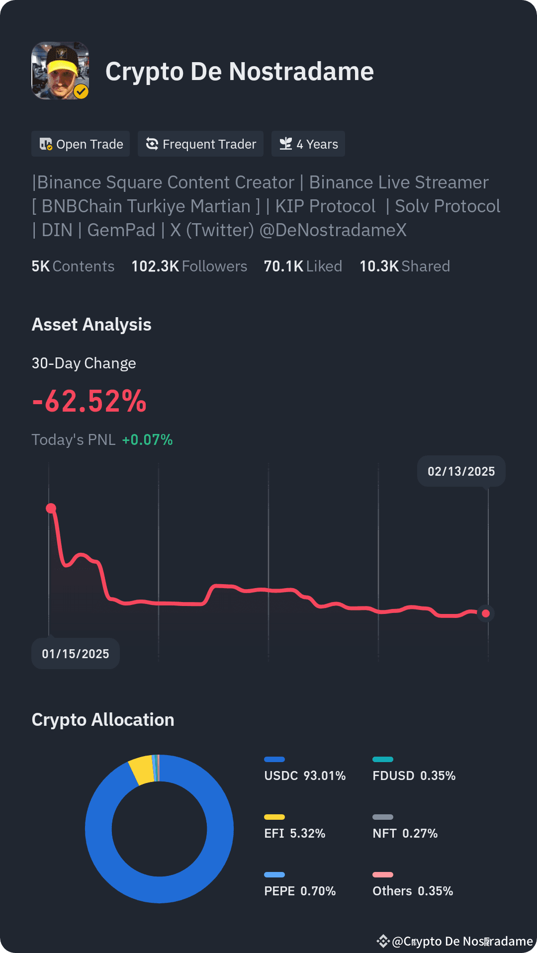 See my returns and portfolio breakdown. Follow for investmen | Crypto De Nostradame on Binance ...