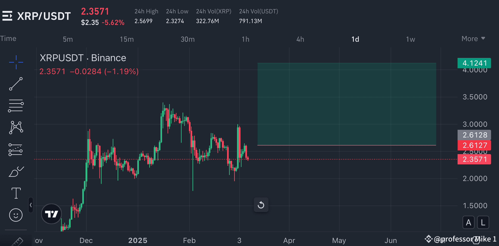 $XRP /USDT Poised for Massive Breakout – Golden Opportunity | professor Mike 1 on Binance Square