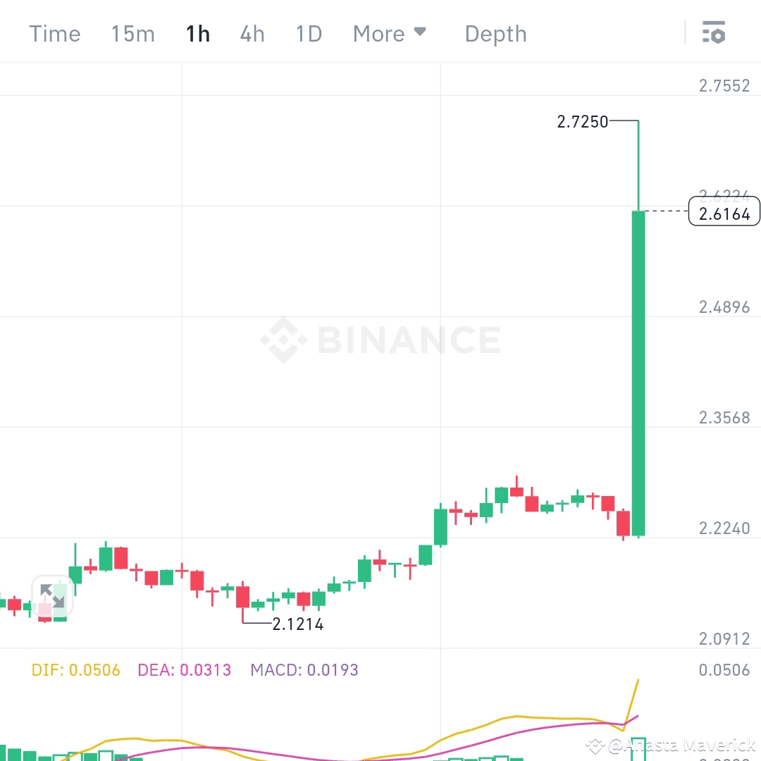 🚨 $XRP /USDT SKYROCKETS – MASSIVE BREAKOUT OR FOMO TRAP? 🚨 | Anasta Maverick on Binance Square