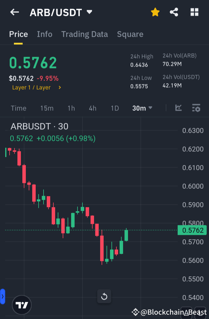 $ARB /USDT Bull Run Alert!🔥💯 Current Price: $0.5762 Entr | Blockchain_Beast on Binance Square