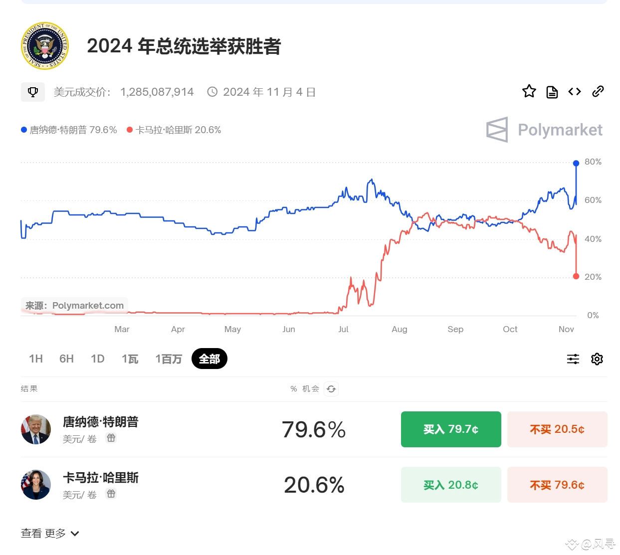 Buying Harris to win on Polymarket can already yield five to | 风寻 on ...