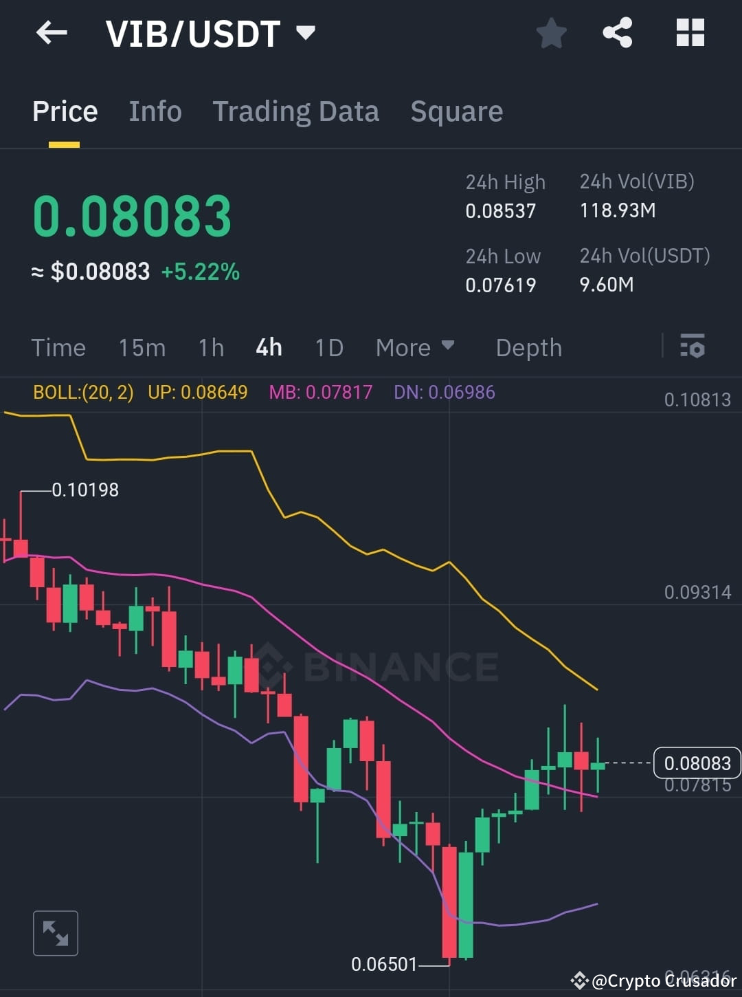 ⛔ Attention $VIB /USDT traders! 🚀 🔍 Technical Analysis: - | Crypto Crusador on Binance Square