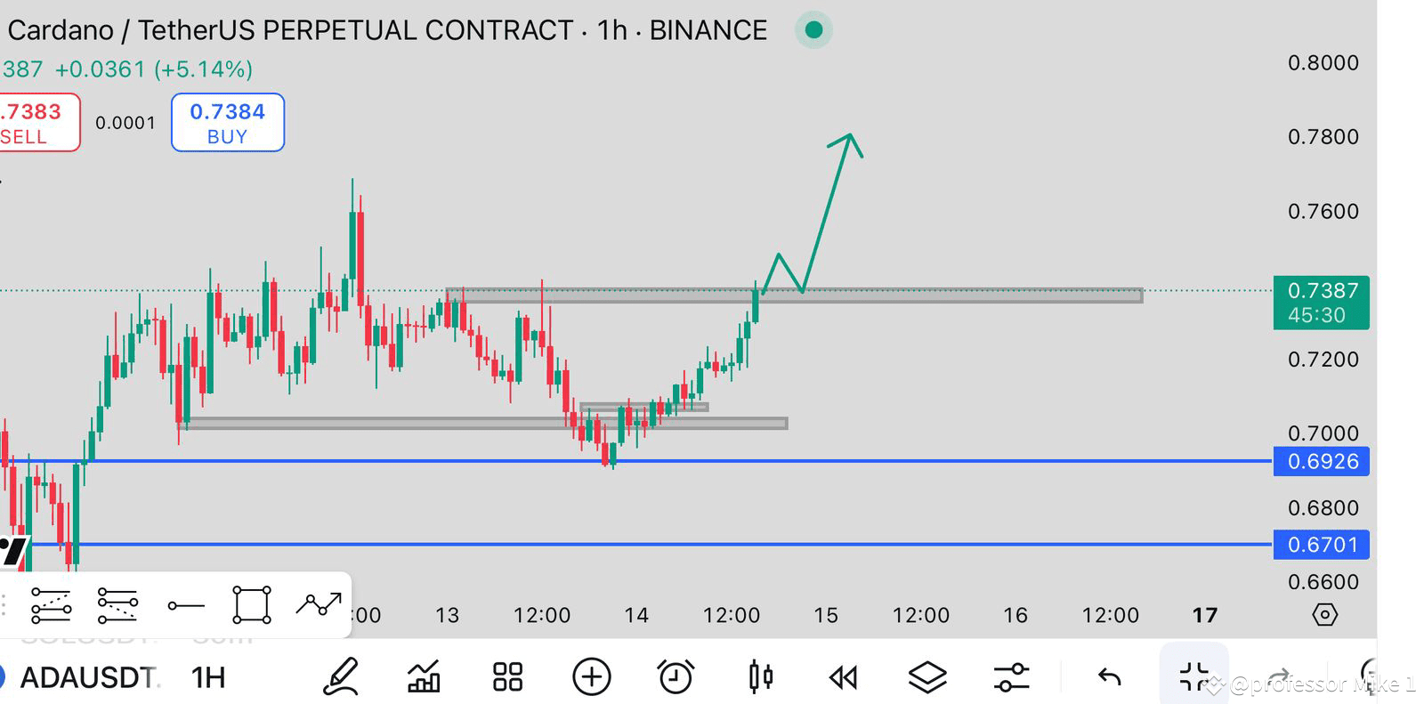 Cardano ($ADA /USDT) – Bullish Breakout on the Horizon! 💯🔥 | professor Mike 1 on Binance Square