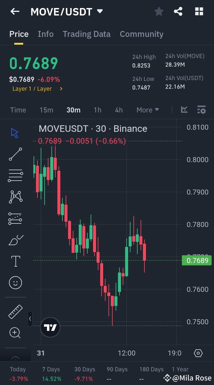 $MOVE /USDT Short Trade Signal !💯🔥 $MOVE /USDT is down | Mila Rose on Binance Square